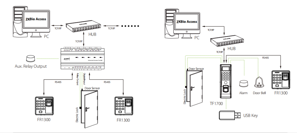Đầu đọc kiểm soát cửa bằng vân tay và thẻ ZKteco FR1300