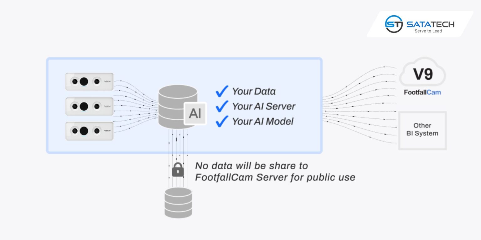 Giải pháp tối ưu dữ liệu đếm người với AI Inference Server - Satatech